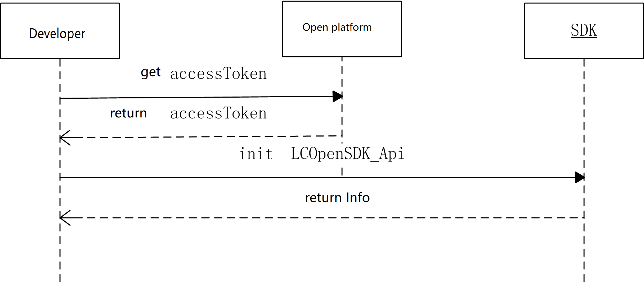 OpenSDK component · Development documentation